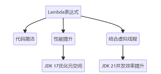 Lambda表达式性能优化：JDK 17和JDK 21中Lambda如何提升性能与可读性？-腾讯云开发者社区-腾讯云