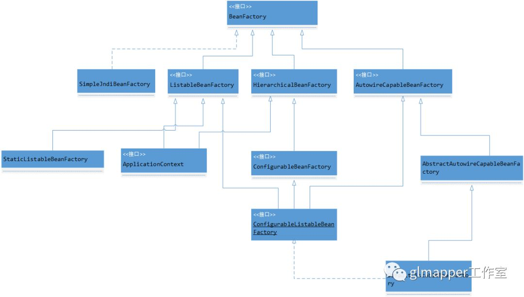 Spring源码系列：BeanFactory的创建-腾讯云开发者社区-腾讯云